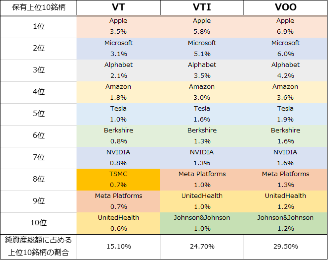 【VT, VTI, VOO】バンガードの3大人気ETFの比較まとめ ｜ 家計の教科書